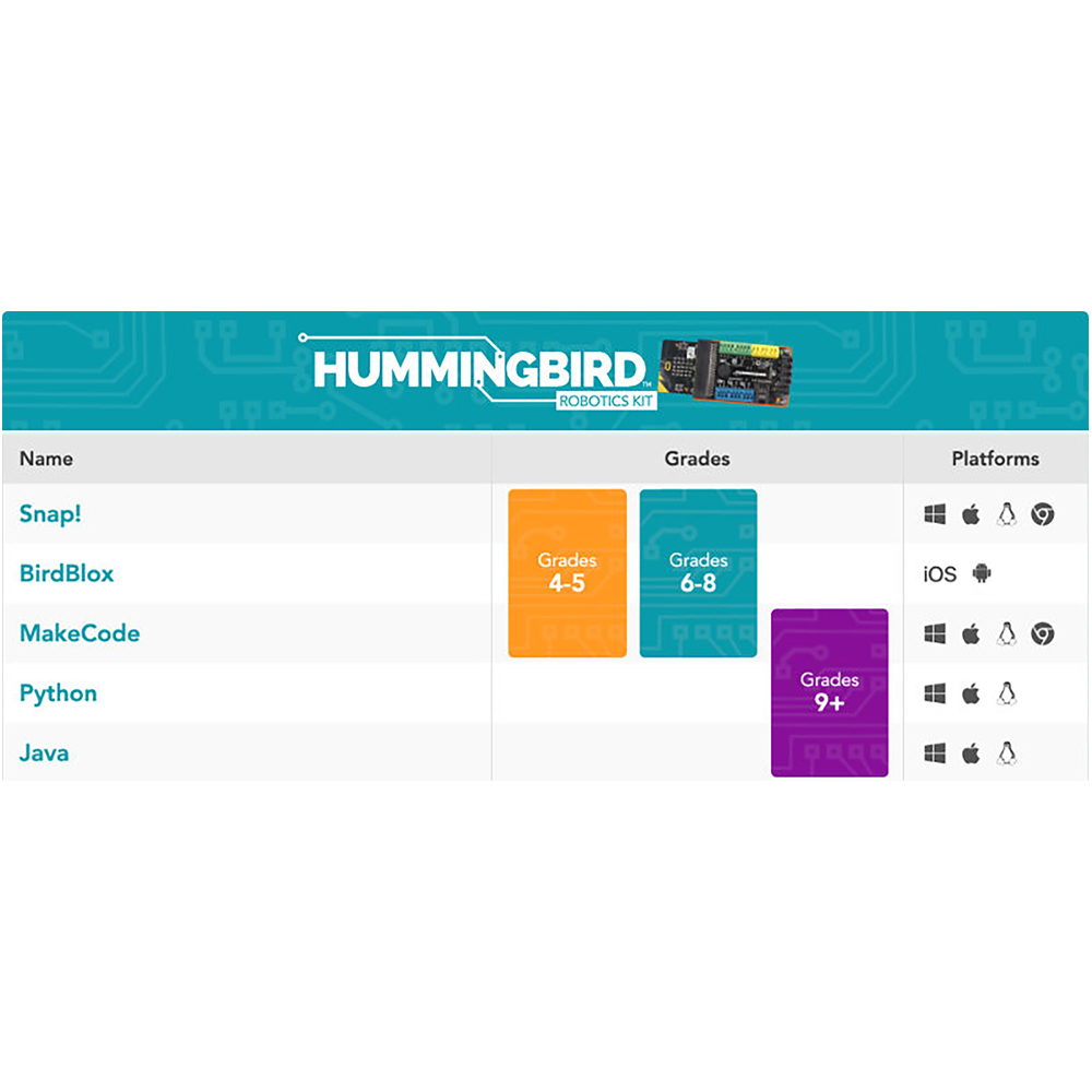 Hummingbird™ Robotics | Carolina Biological Supply