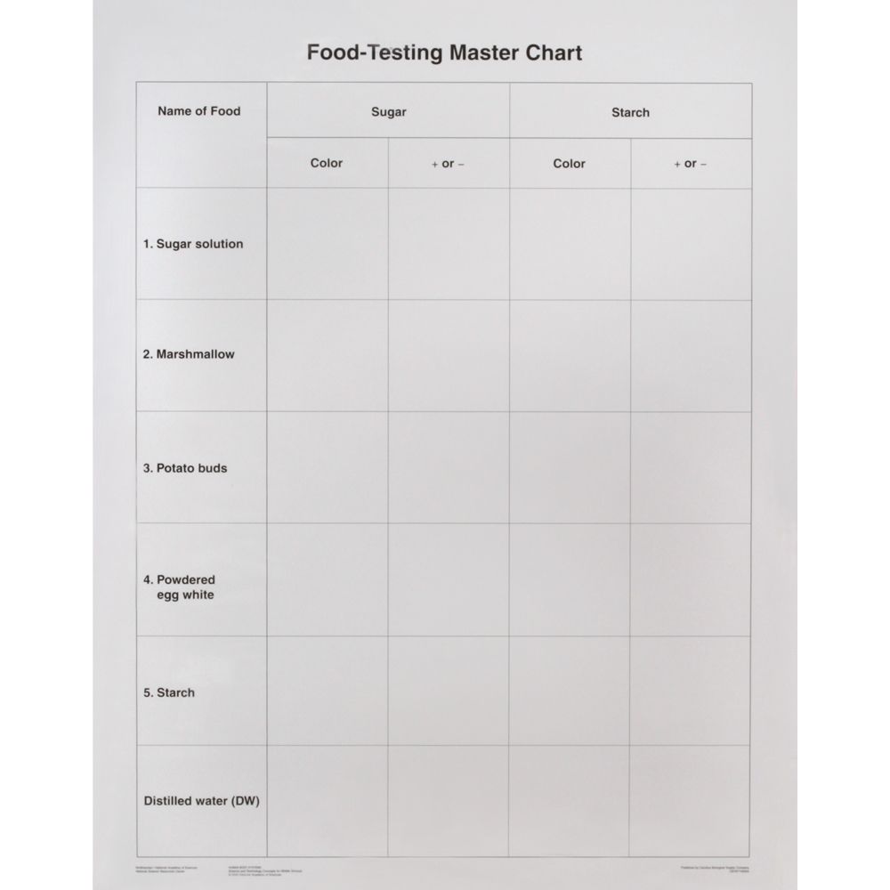 Food-Testing Chart | Carolina Biological Supply